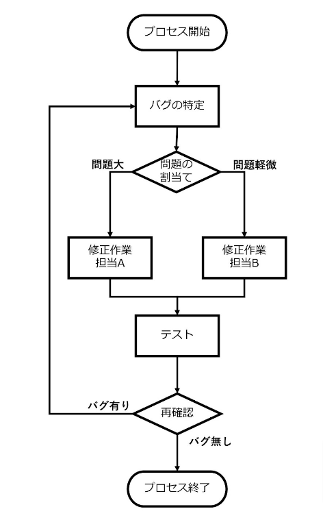 Complete Flowchart Manual: A thorough explanation from how to write it ...
