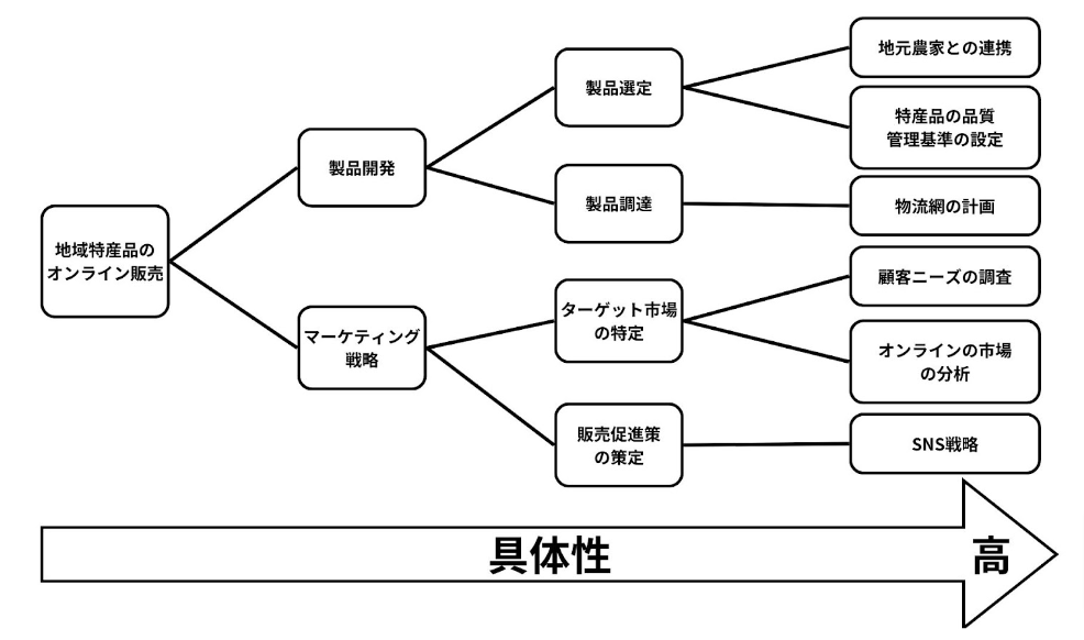 How to use logic trees: A thorough explanation of the advantages and ...